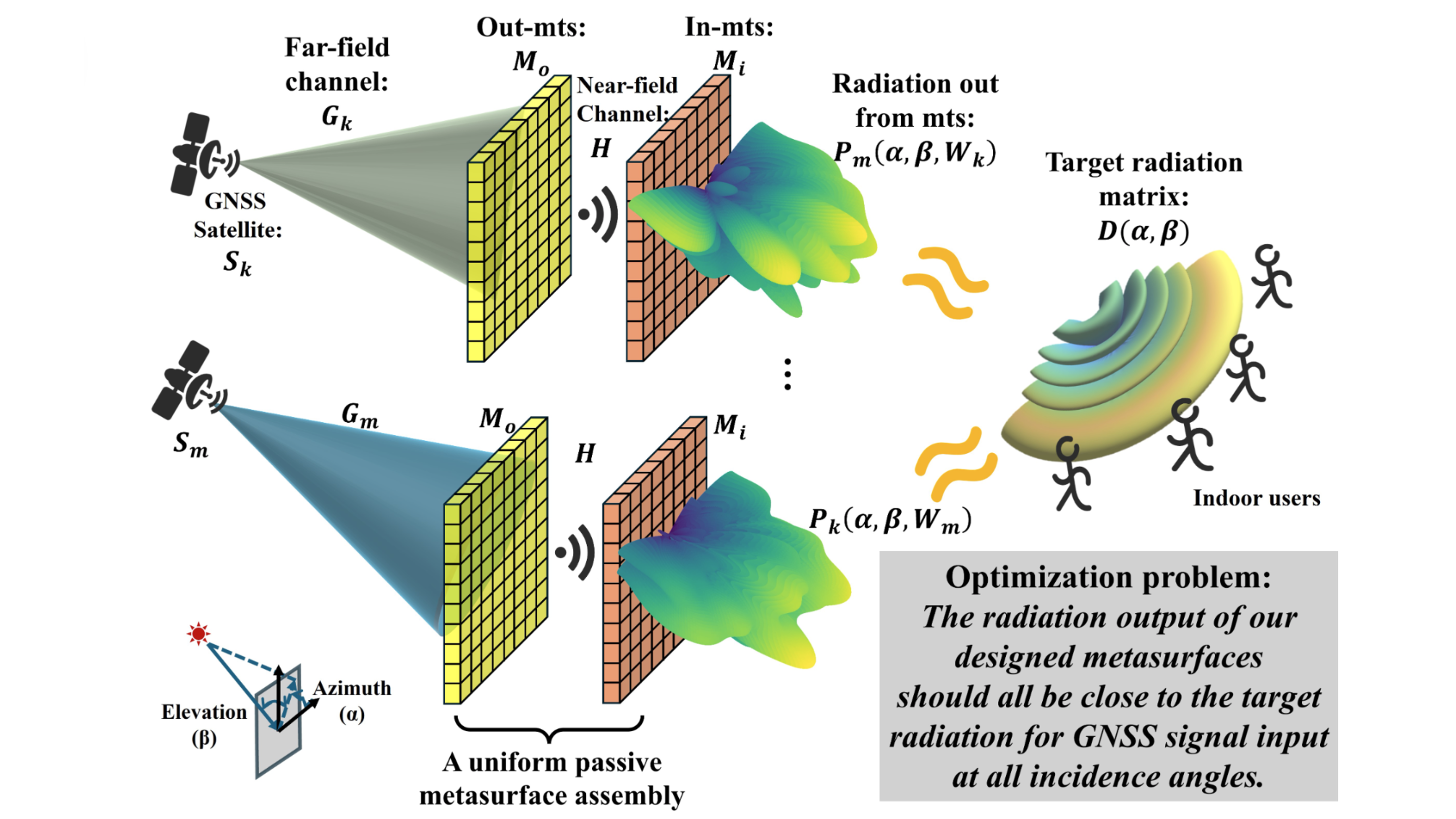 GPMS: Enabling Indoor GNSS Positioning using Passive Metasurfaces | Hao Pan